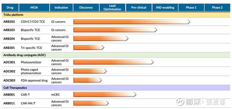 ASCO突破峰会|针对新型胃肠癌靶点CDH17的双抗ARB 202公布最新临床数据 2023年8月5日/医麦客新闻 eMedClub News ...