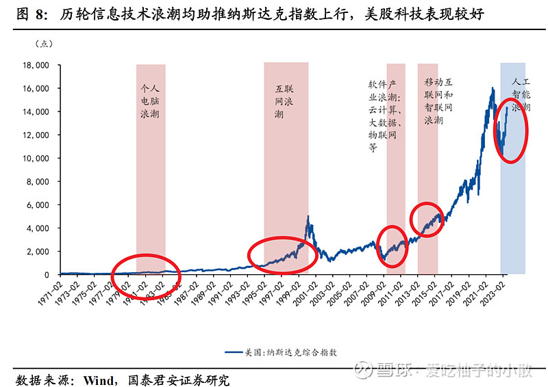 美联储历年加息预期触顶的美科技股走势 复盘历史,美联储加息尾声到降息期间,纳指整体趋于上行历轮信息技术浪潮均助推 纳斯达克指数 上行,美股科技表现较好上证指 雪球