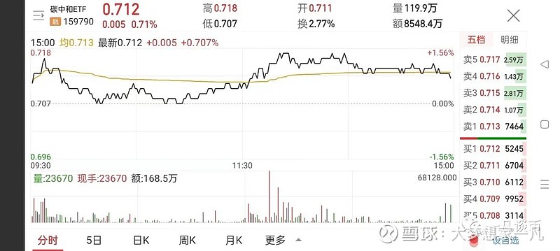 好行情快了！20230806 晚上好，铁子们！昨天带老婆他们回老丈人家玩，所以没更新文章。老丈人家离我老家60KM，因为家里两个小孩都晕车，所以还是有... - 雪球