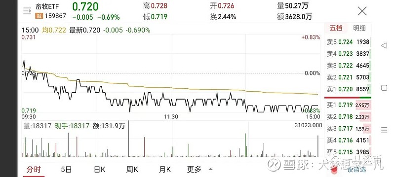 好行情快了！20230806 晚上好，铁子们！昨天带老婆他们回老丈人家玩，所以没更新文章。老丈人家离我老家60KM，因为家里两个小孩都晕车，所以还是有... - 雪球