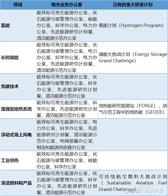 深度解析|美国“能源攻关计划”到底要干嘛？ 编辑/国际能源网团队美国能源部基于“太阳能攻关计划”的成功经验，于2021年6月推出了“能源攻关计划”，计划在未来10-... - 雪球