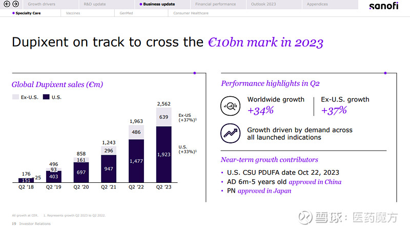 15家跨国药企2023H1概要汇总（附PPT下载） 随着跨国药企（MNC）陆续披露2023年上半年财报，我们收集了部分热门药企的PPT进行了简要分析。（财报下载地址：网页链... - 雪球