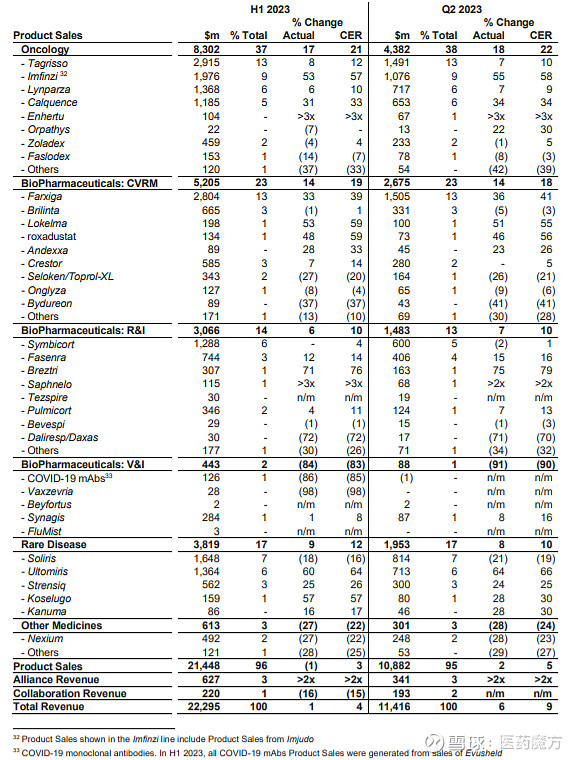 15家跨国药企2023H1概要汇总（附PPT下载） 随着跨国药企（MNC）陆续披露2023年上半年财报，我们收集了部分热门药企的PPT进行了简要分析。（财报下载地址：网页链... - 雪球
