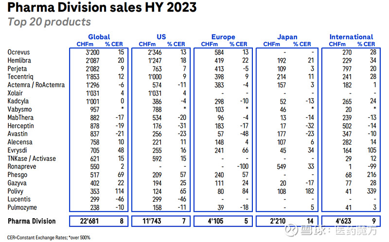 15家跨国药企2023H1概要汇总（附PPT下载） 随着跨国药企（MNC）陆续披露2023年上半年财报，我们收集了部分热门药企的PPT进行了简要分析。（财报下载地址：网页链... - 雪球
