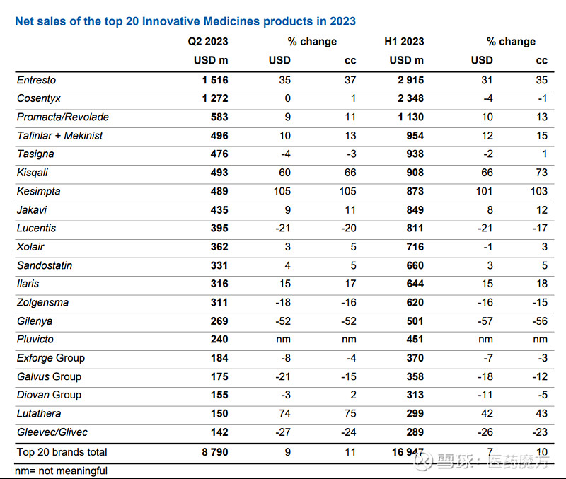 15家跨国药企2023H1概要汇总（附PPT下载） 随着跨国药企（MNC）陆续披露2023年上半年财报，我们收集了部分热门药企的PPT进行了简要分析。（财报下载地址：网页链... - 雪球