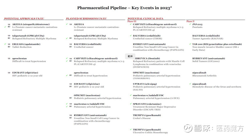 15家跨国药企2023H1概要汇总（附PPT下载） 随着跨国药企（MNC）陆续披露2023年上半年财报，我们收集了部分热门药企的PPT进行了简要分析。（财报下载地址：网页链... - 雪球