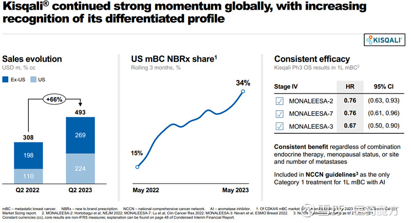 15家跨国药企2023H1概要汇总（附PPT下载） 随着跨国药企（MNC）陆续披露2023年上半年财报，我们收集了部分热门药企的PPT进行了简要分析。（财报下载地址：网页链... - 雪球