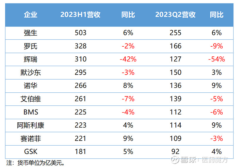 15家跨国药企2023H1概要汇总（附PPT下载） 随着跨国药企（MNC）陆续披露2023年上半年财报，我们收集了部分热门药企的PPT进行了简要分析。（财报下载地址：网页链... - 雪球