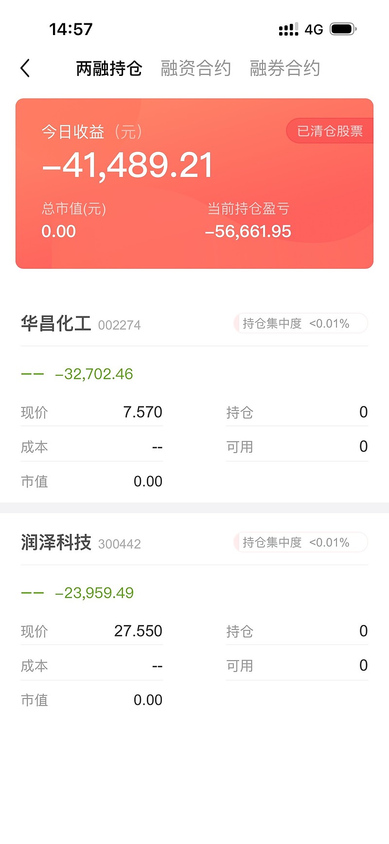 日亏105万,年亏14万,又接近年内最低点了。止损了华昌和润泽,润泽周五差一毛钱保本出,华昌周五差一毛钱保本出,今天两 雪球