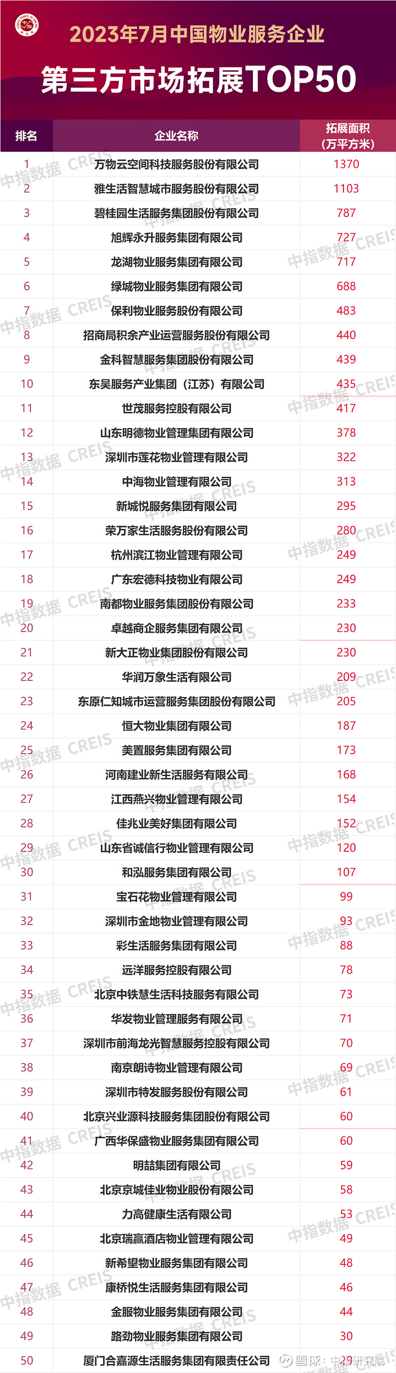 2023年7月中国物业服务企业新增合约面积TOP50 2023年，对于整个物业管理行业而言是机遇空前的一年。行业的重要性尤为凸显，同时，随着行业的飞速发展，行业边界与内涵正在... - 雪球