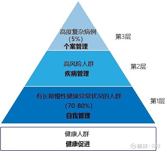 “凯撒三角”对国内健康保险经营的启示 作者介绍： 朱爱华，前海再保险保险研究院副院长。高级经济师，主治医师，医学硕士，经济学硕士，美国寿险管理 ...