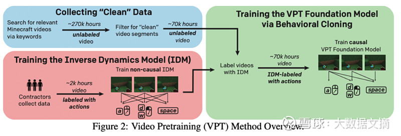 从OpenAI VPT，看视频预训练 大数据文摘授权转载自李rumor 视频预训练一直是我很期待的方向，毕竟文本的表达是有限的，如果让大模型建立起对世界的多模... - 雪球