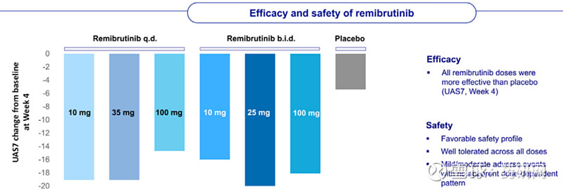 或成为十年内首个新型CSU药物，诺华BTKi药物III期成功 8月9日，诺华宣布其BTKi药物Remibrutinib的两项III期研究 ...