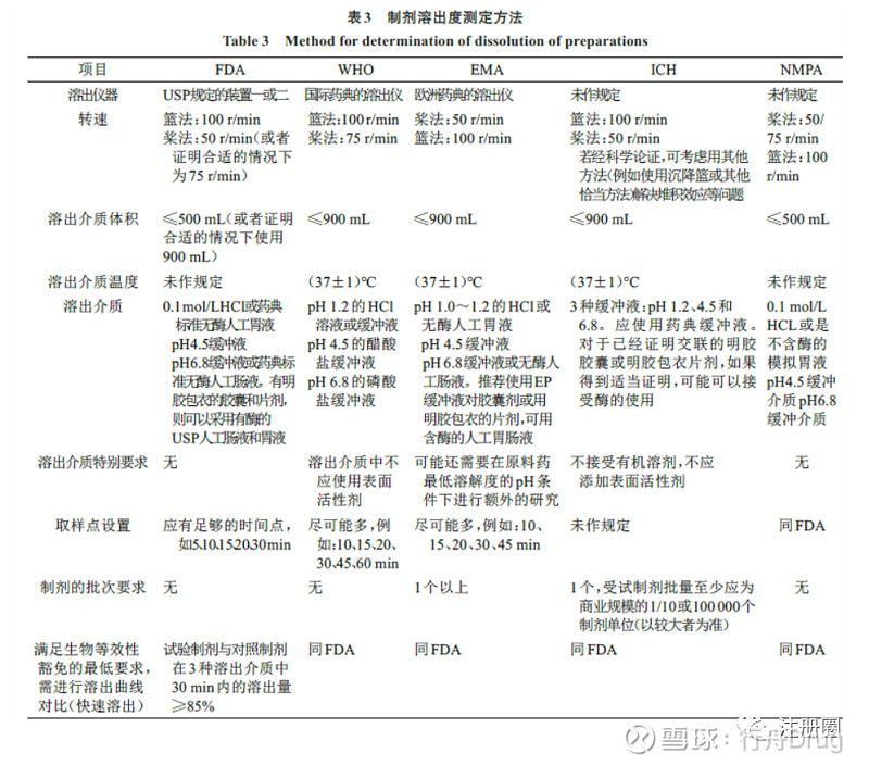 【原创】基于BCS分类的豁免相关指导原则的对比 一 BCS的定义 BCS：biopharmaceutics classification ...