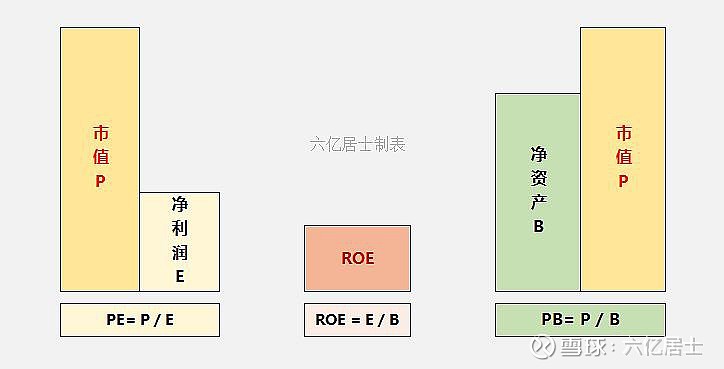 ROE的秘密：中证500跑赢沪深300？（61指数估值表08.10） 我们在选择指数标的时，会选用净资产收益率（ROE）作为核心指标。因为查理·芒格曾言：长期投资某个公司的收益率，会接近其净 ...