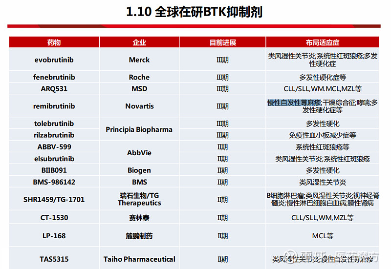 诺华BTK抑制剂III期研究成功，治疗慢性自发性荨麻疹 8月9日，诺华宣布，旗下BTK抑制剂remibrutinib用于慢性自发性荨麻疹 ...