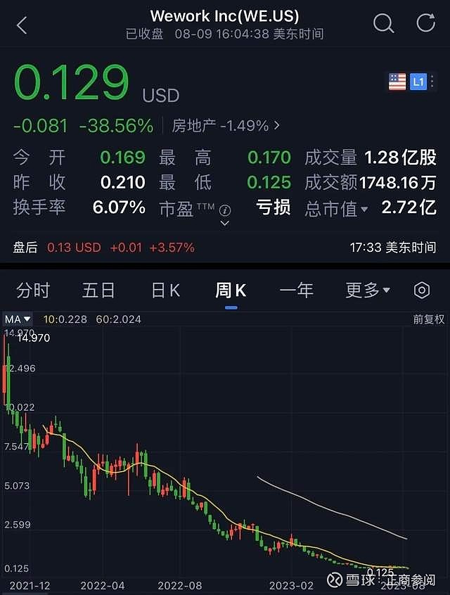 美国3000亿巨头崩了，一度暴跌超40%，股价只剩1毛！ 美国作家维德曼基于200多段采访汇集成一本《亿万负翁》，记录了美国商业史上最大胆、最不可思议的公司之一—— WeWork... - 雪球