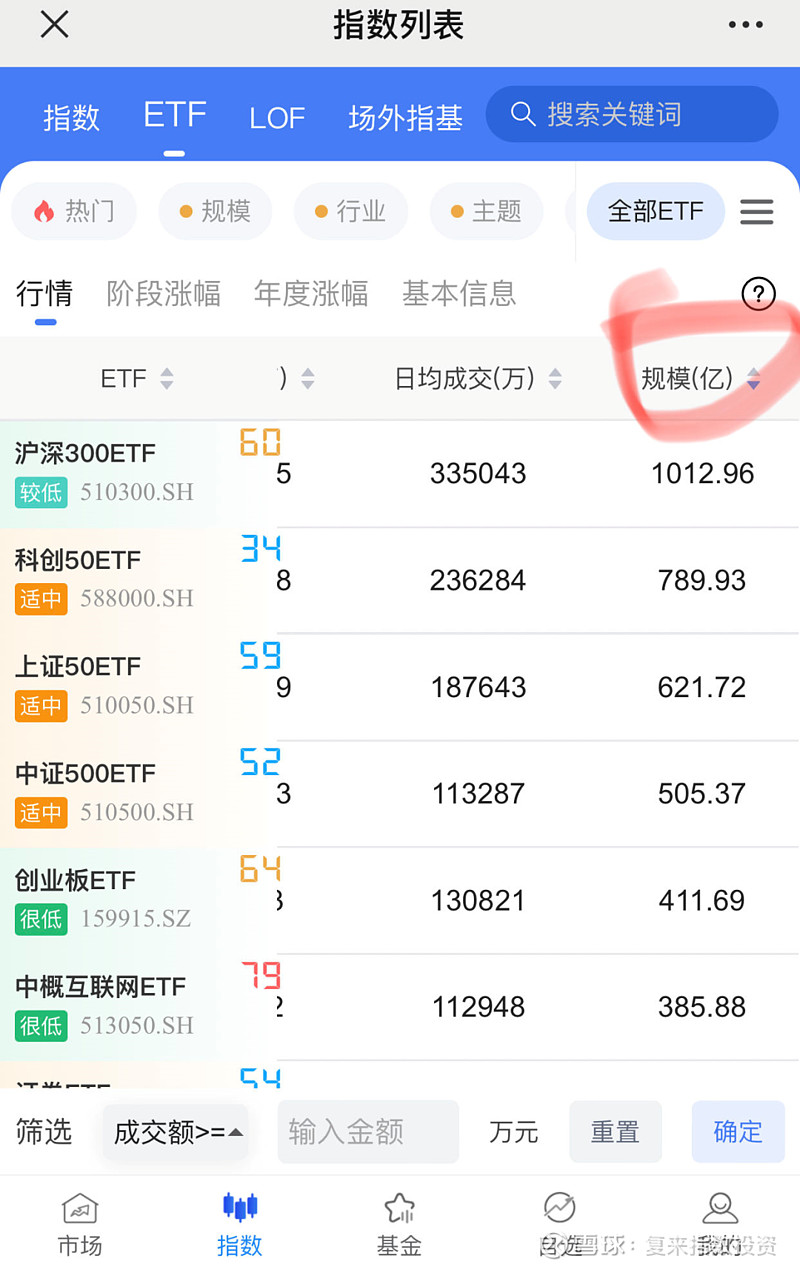 超1000亿！史上规模最大的ETF来了 最近，华泰柏瑞沪深300ETF(510300.SH)的规模迅速冲上千亿，成为A股市场历史上第一只规模超 ...