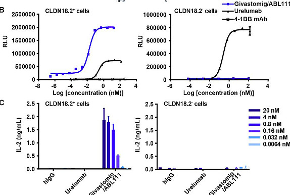 4-1BB，会是Claudin18.2的黄金搭档吗？ 免疫疗法领域，下一个非常明确的战场，必然是Claudin18.2。安斯泰来的 ...