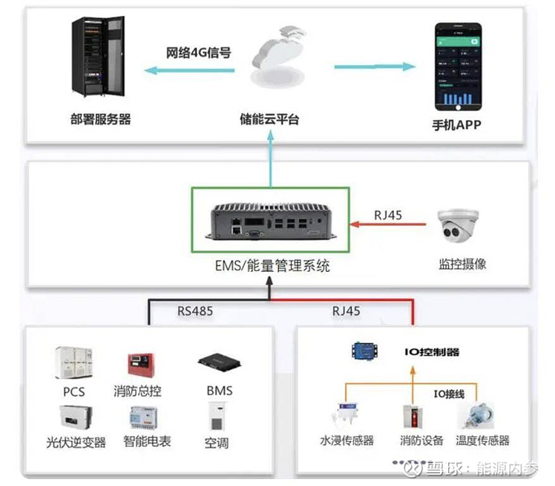 啥是BMS、PCS 、EMS! 首先，想要了解新型储能，就要搞清楚储能系统到底是怎么回事，有哪些部分组成？ 储能系统产业链 从整个储能系统产业 ...