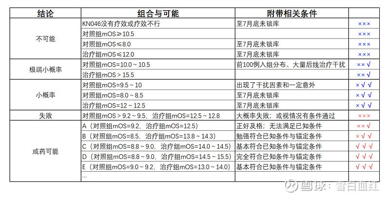 最新完整046-303临床自建模型以及“中盘胜负”的推演 提示：对KN046-303临床构建模型依据“有限”数据推测，不作为买卖依据；存在主观 ...