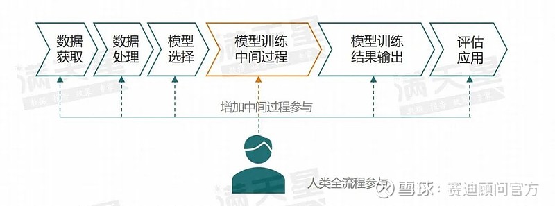 IT新语｜AI技术新风向：HITL让人的意志成为AI训练的关键因素（第1期） 作 者人工智能产业研究中心概念定义HITL（Human-in-the-Loop），中文称之为“人在回路”，是一种 ...