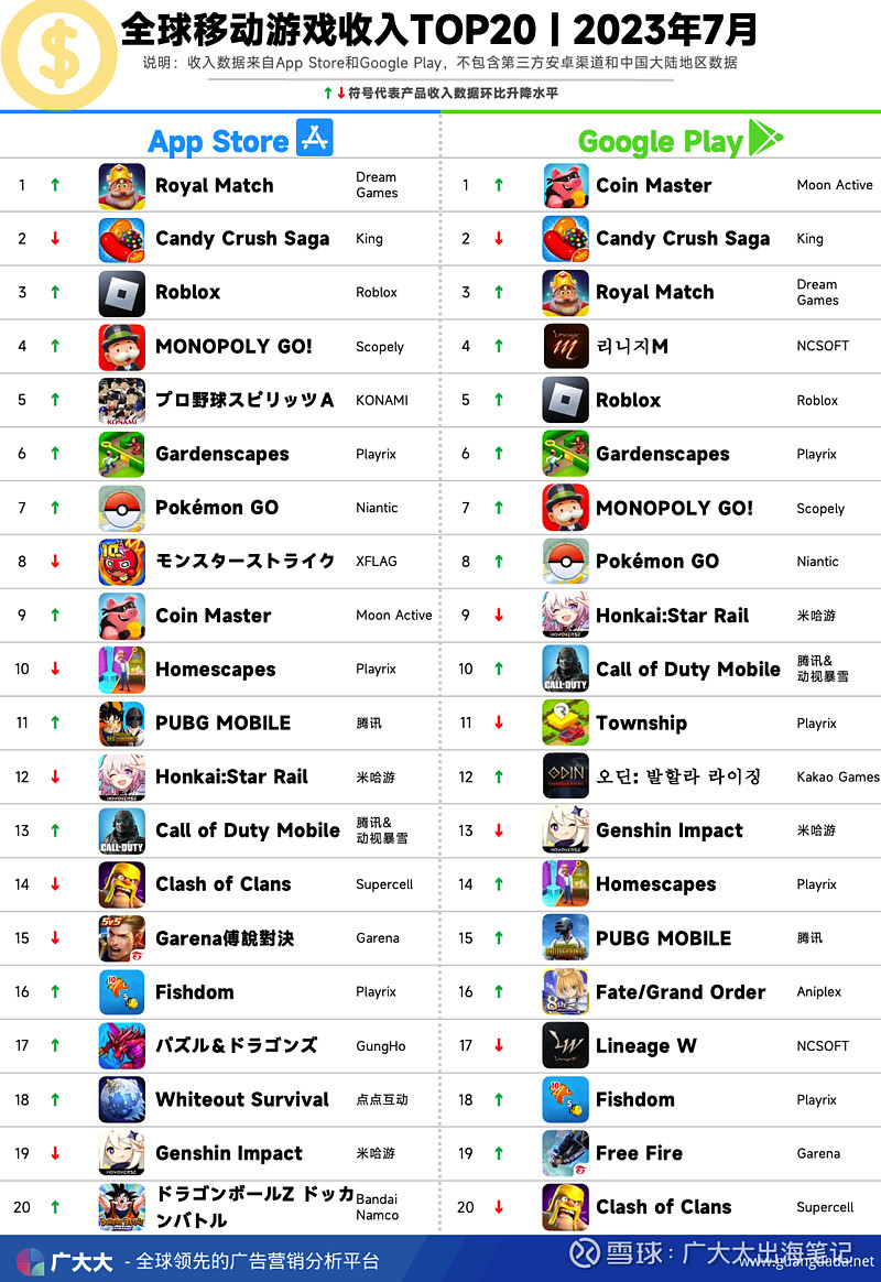 2023年7月全球成功手游流水排行：西山居尘白禁区出海首月下载300万 根据广大大——App Intelligence等模块数据，我们整理出2023年7月全球成功手游投放、收入和下载TOP20 ...