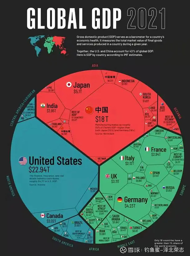2020年全国GDP，101.36万亿元；2021年全国GDP，114.92万亿元；2022年全国GDP，121.02万... - 雪球