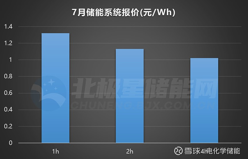 7月共6.4GWh储能项目开标，2h系统跌破1元，4h系统低至0.866元/Wh！ 2023年7月，共有68个共计55GW/219GWh储能招投标更新动态，招标内容包含储能电站EPC、储能系统 ...