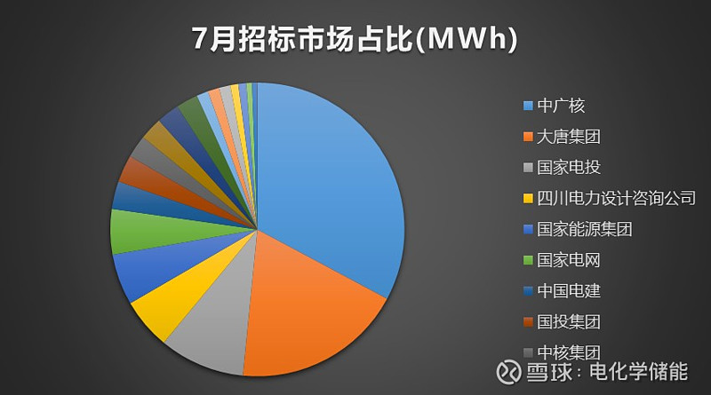 7月共6.4GWh储能项目开标，2h系统跌破1元，4h系统低至0.866元/Wh！ 2023年7月，共有68个共计55GW/219GWh储能招投标更新动态，招标内容包含储能电站EPC、储能系统 ...