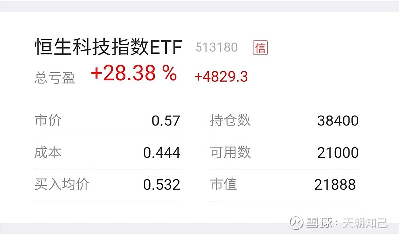 20230814买入恒生科技指数ETF 买入8800股$恒生科技指数ETF(SH513180)$ ，买入时间2023-08-14 11:11:25，买入价格0.... - 雪球