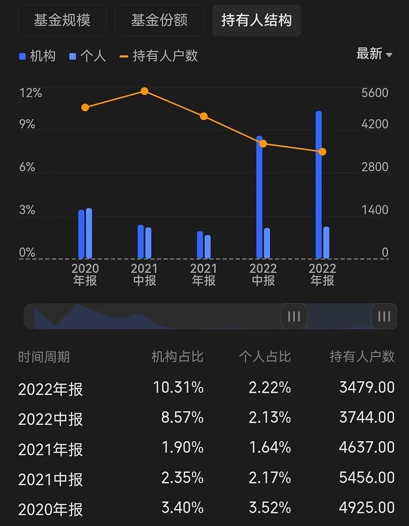 博时黄金ETF(159937)是一只“9999万足金”吗？ #美联储加息或接近尾声，如何看黄金的投资机会#+$黄金ETF基金(SZ159937)$ 本文近8000字，目录如下： 0... - 雪球