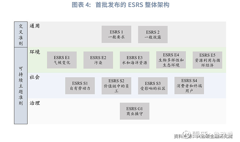 【绿色金融】ESG洞察：欧盟ESRS对我国企业的影响 作者：吴艳阳，钱立华，鲁政委 2023年7月31日，欧盟委员会正式通过欧洲可持续发展报告标准（European Sust... - 雪球