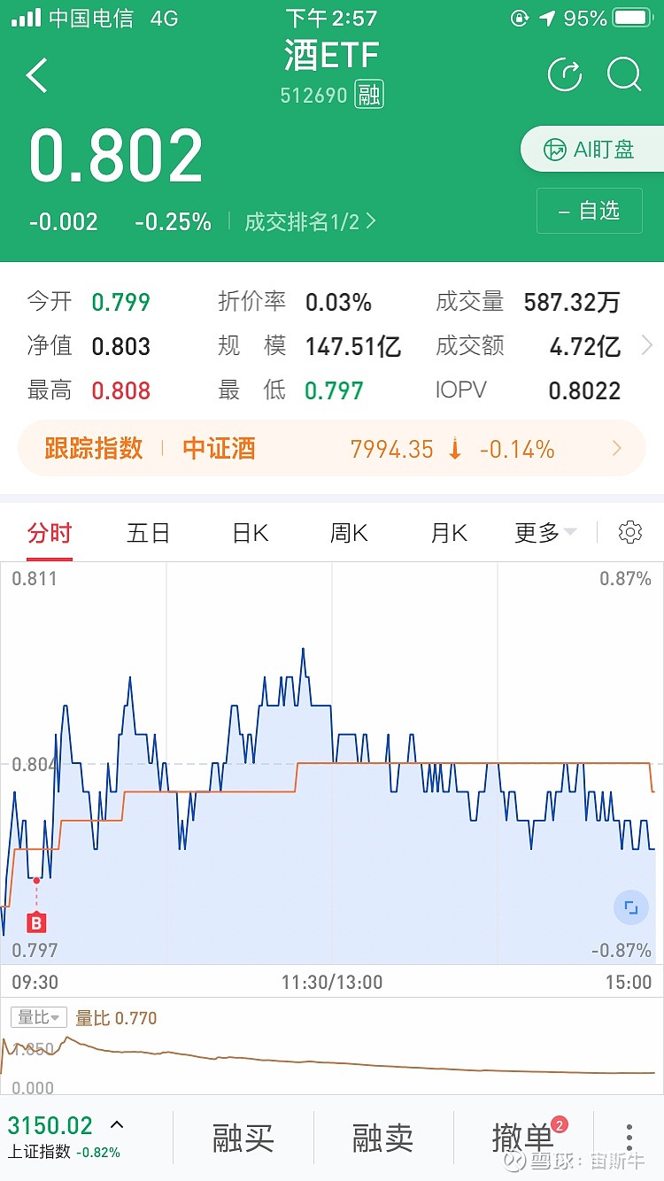 8月16日 大面积回调之下广撒网，越分散越放心。卖点医疗器械。清空 房地产 。加仓半导体军工和白酒。新开光伏。就是主打一个高频短线。... - 雪球