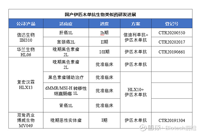 O药生物类似药开展III期、K药、Y药仿制加速，汇总国内企业 处于技术前沿的生物制药领域的竞逐是惨烈的。首先是药物的研发极其消耗时间和金钱 ...