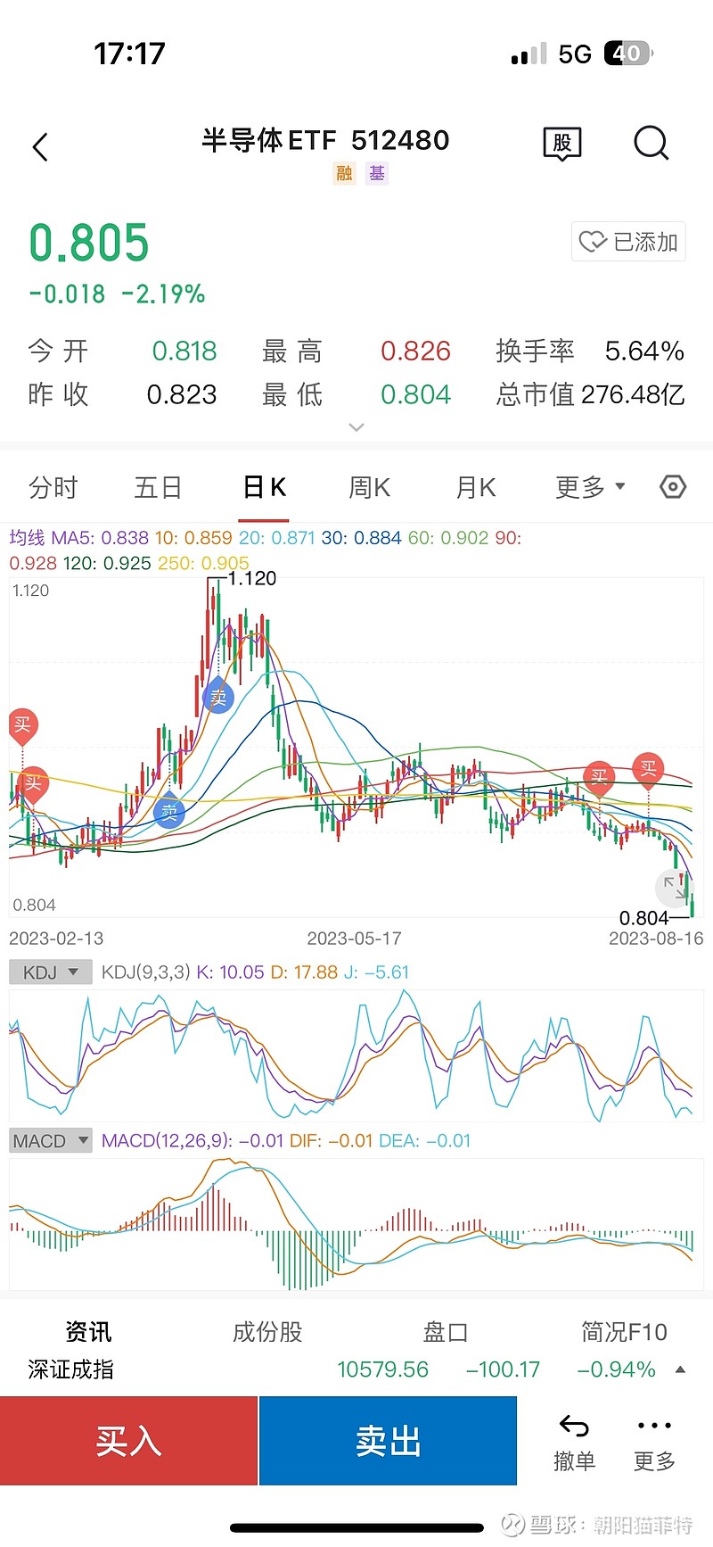 大盘有企稳迹象，减仓电池，加仓半导体和旅游 hello，这里是朝阳猫菲特，一个金融互联网从业者，这是一个不废话，只实盘的干货账号电池昨天技术面走坏了，减掉前天买入部... - 雪球