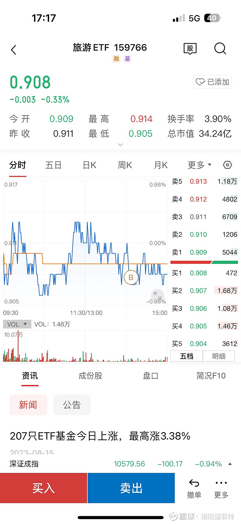 大盘有企稳迹象，减仓电池，加仓半导体和旅游 hello，这里是朝阳猫菲特，一个金融互联网从业者，这是一个不废话，只实盘的干货账号电池昨天技术面走坏了，减掉前天买入部... - 雪球