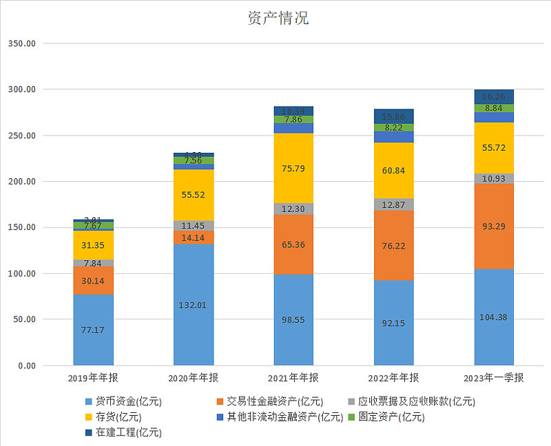 传音控股深度分析，手机经营分析系列 传音控股 四篇：1为经营分析，2为产品分析，三为财务分析，四为董监高套现100亿的过程；【2】财务分析最后，我们发现 传 雪球