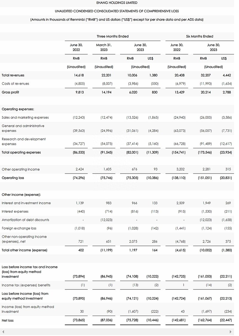 亿航EH216-S合格审查试飞完成：任命新CFO 获2300万美元融资 雷递网 乐天 8月17日智能自动驾驶飞行器（AAV）企业 亿航智能 ...