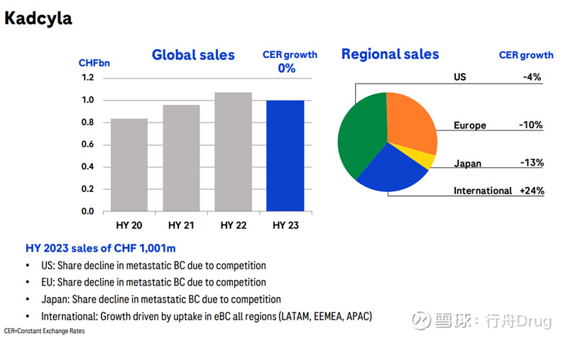 2023年，已上市ADC销售表现如何？ 前言 ADC无疑是近几年最火的研究领域之一，截至目前，全球有15款获批的ADC药物，其中13款在美国 ...