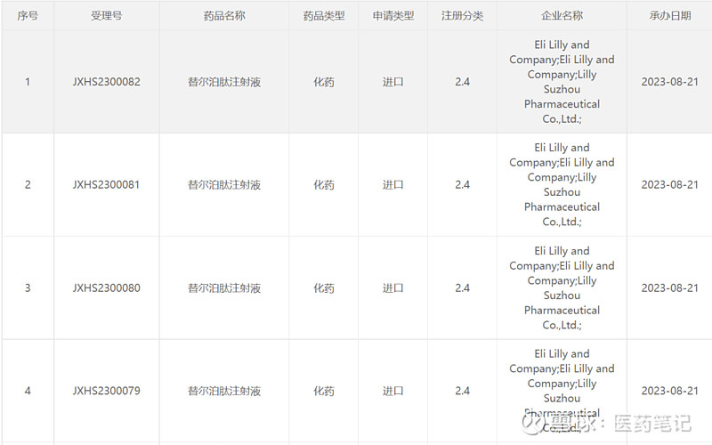 礼来：Tirzepatide减重适应症国内申报上市 Armstrong 2023年8月21日， 礼来 制药GLP-1R/GIPR双靶点激动剂替 ...