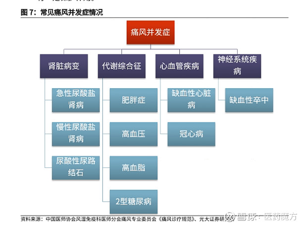 一品红URAT1抑制剂AR882进入III期临床，治疗痛风 一品红8月21日公告，参股公司 Arthrosi 就创新药 AR882 与美国食品 ...