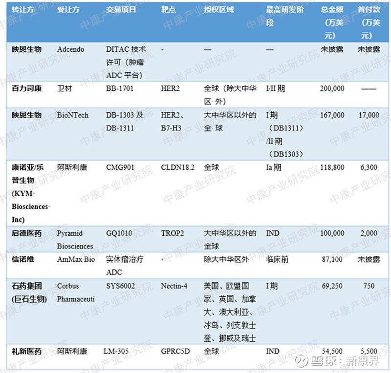 2023年中国药企License-out交易爆发：全球认可创新力量 恒瑞医药 近日与美国One Bio达成一笔超10亿美元的License ...