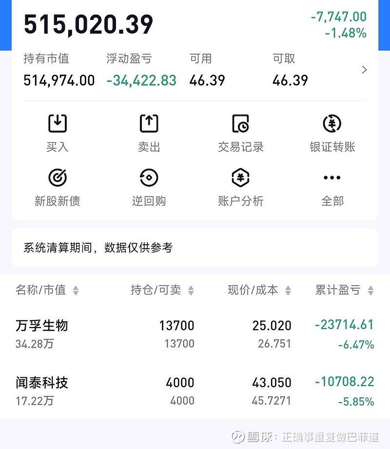 实盘075,日亏77k 越亏越多了 随时停更这行情,我得反思,是我的仓位控制得不好。开通50w权限之后,应该及时控制仓位的。🙁闻泰科技sh 雪球