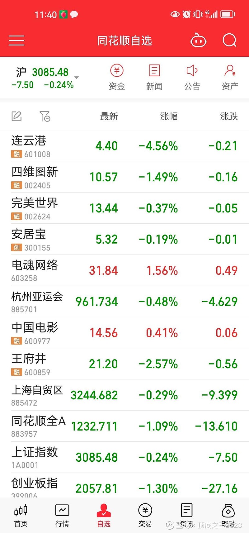 80w实盘翻倍记——8月22日午盘亏钱22099 雨中来九华山上香今天看200w不保的节奏没空观察🧐股市3000点保卫战走起先诚心礼佛吧鸿博股份sz002229 雪球 