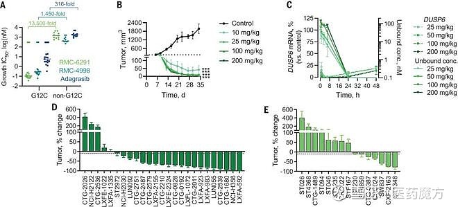 Science：挑战KRAS，分子胶来了 KRAS基因编码一种小的、膜结合的GTPase，在正常细胞中，KRAS起着分子开关的作用，在失活（与 ...