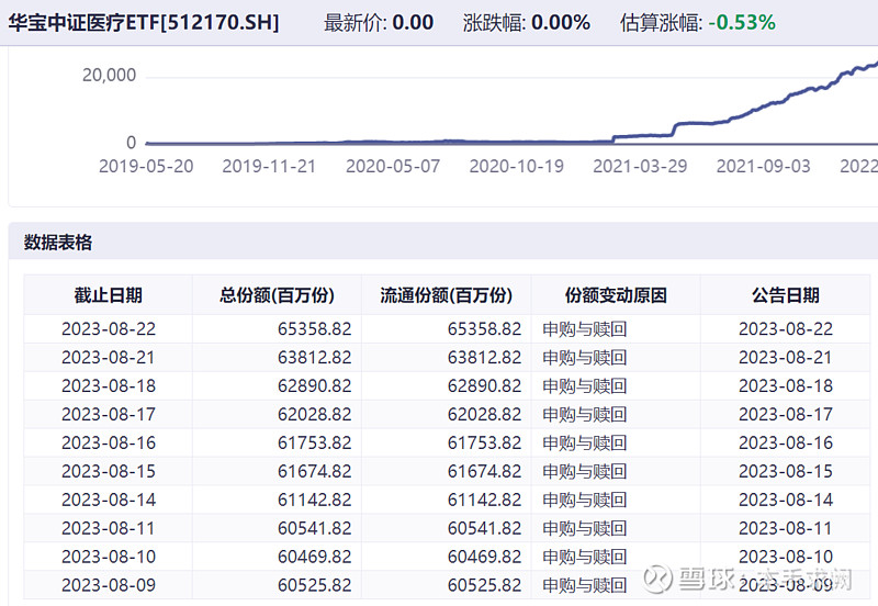 $医疗ETF(SH512170)$ 大家看看这个难道不是大机会吗？ - 雪球