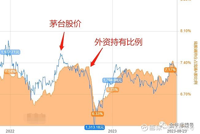 大爆料!外资连续流出的真相! 1 「a股下跌,全是外资的错?」 A股各种下跌,很多人讲是因为外资持续卖出。可这是真的吗?外资进入a股的主要途径是陆股通 雪球