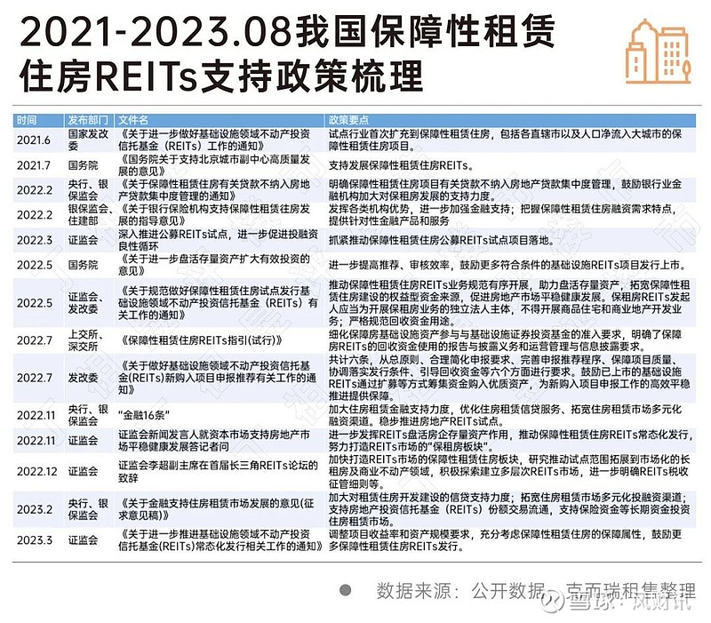 首批保租房REITs试点满一年，如今情况如何？ 来源： 中房网自2022年8月31日，红土深圳安居REIT、 中金厦门安居REIT 、 华夏北京保障房REIT 作为首批... - 雪球