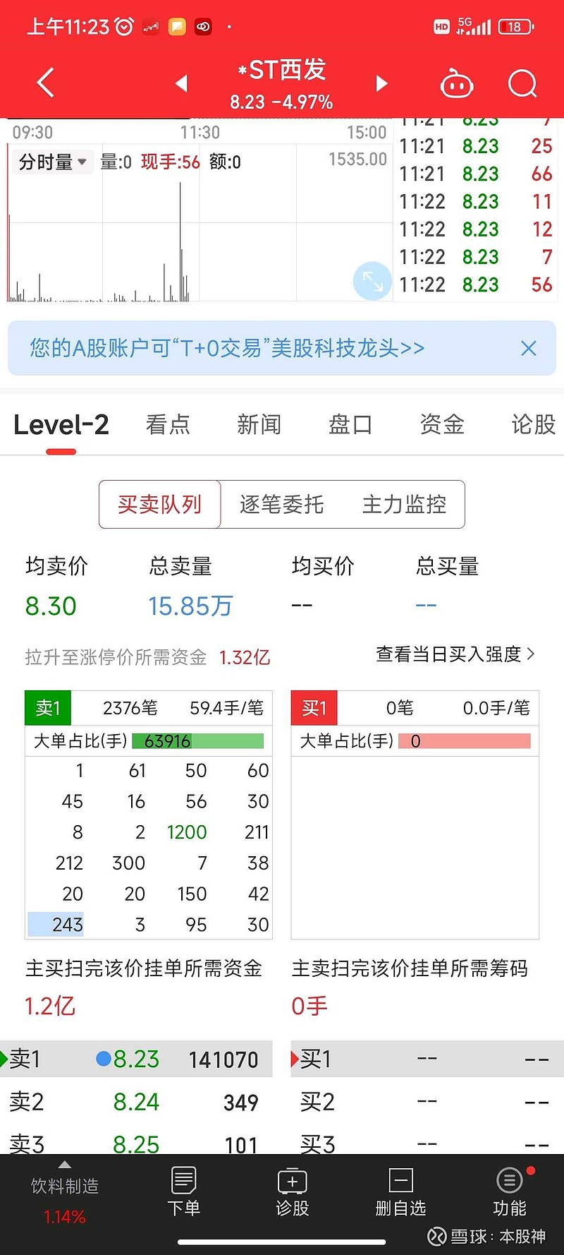我的243手快排到了，我先撤单了，要不然待会西发开板，地板割掉就亏死了 如图， *ST西发 ，在1200手后面这个就是我的243手 - 雪球